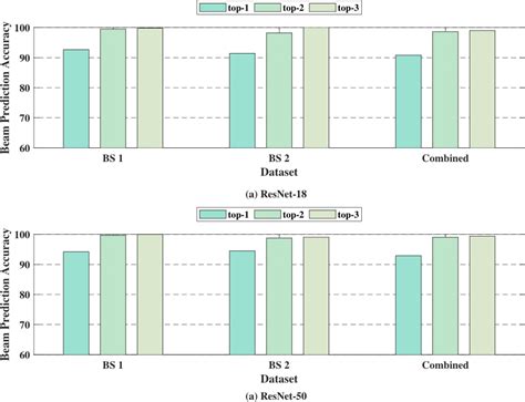 This Figure Plots The Top K Beam Prediction Accuracies For The Proposed