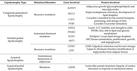 Table 1 From Disruption Of Irisin Dimerization By Fda Approved Drugs A