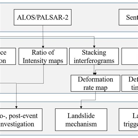 The Flowchart For Pusa Landslide Analysis Download Scientific Diagram