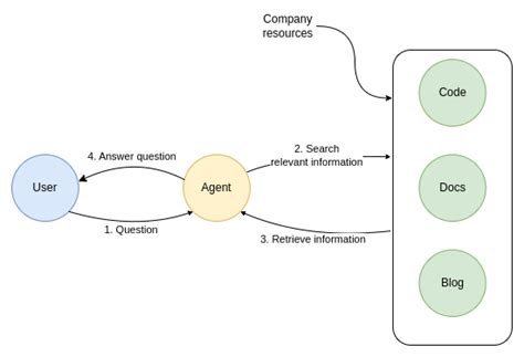 Langchain Agents Unlock Powerful Ai Automation