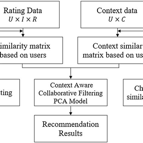 The Block Diagram Of The Proposed Model Download Scientific Diagram