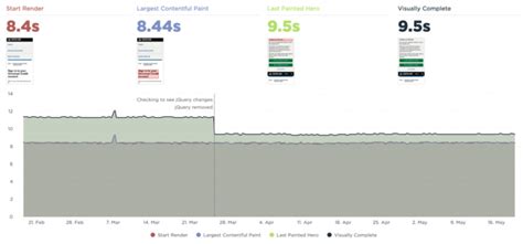 The Impact Of Removing JQuery On Our Web Performance Inside GOV UK