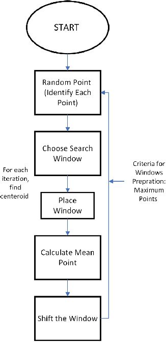 Figure 1 From A Comparison Of K Means And Mean Shift Algorithms Semantic Scholar