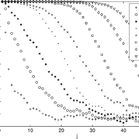 The Cross Correlation S 2 X Along The Linear Array For Different