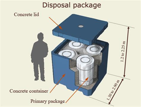 Radioactive Waste Containers