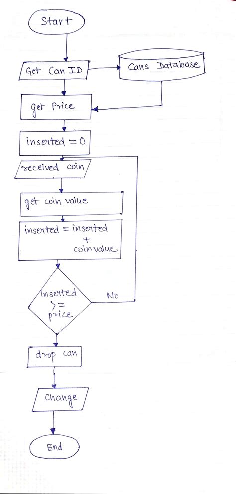 Solved Narrative Statements Coffee Vending Machine Flowchart Narrative Course Hero