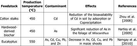 Effect Of Biochar Application On The Bioavailability Of Heavy Metals In Download Scientific