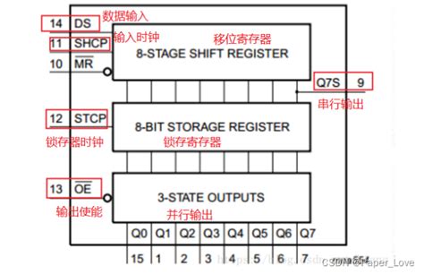 Linux 74hc595rk3568 Timer寄存器 Csdn博客
