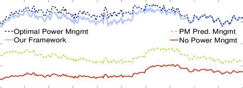 11 A Comparison Of The Average Cpu Utilization Download Scientific