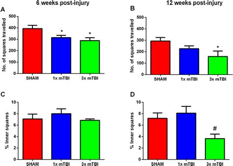 Open Field Number Of Total Line Crossings 6 Weeks A And 12 Weeks B Download Scientific