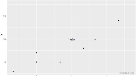 如何在ggplot2图中添加文本（附实例） 掘金