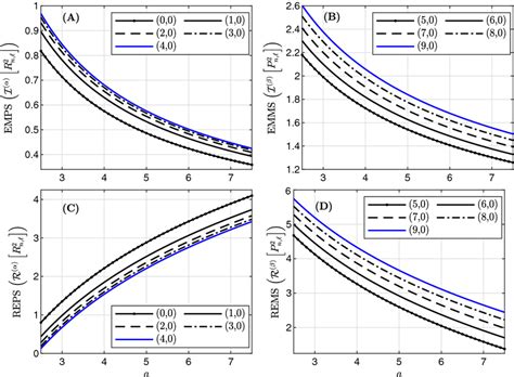 Plot Of The Entropic Moments In Top Panels And The Rényi Entropies In Download Scientific