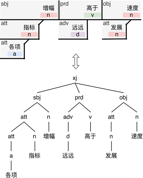character level chinese dependency parsing via modeling latent intra