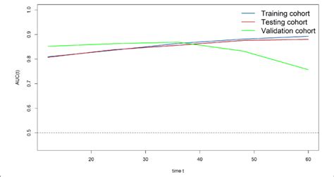 Time Dependent Receiver Operating Characteristic Roc Curves Of The Download Scientific