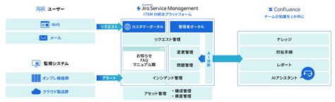 構成管理とは？itilにおける役割や導入メリット・課題を解説