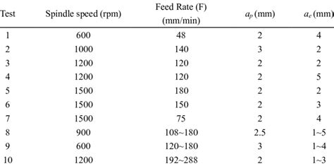 The Milling Parameters In Experiments Download Scientific Diagram