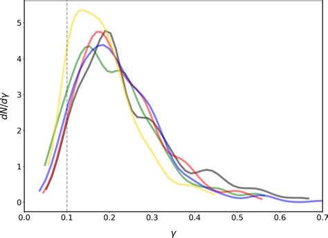 Density Distribution Function For The Largest To Smallest Semi Axes