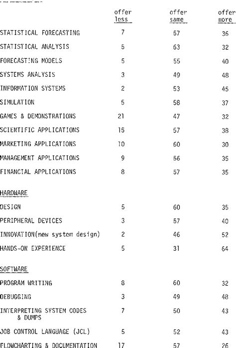 Table 3 From Programming Language Usage And Areas Of Concentration In