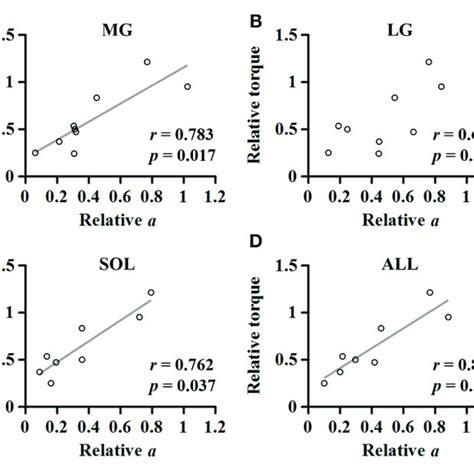Relationship Between The Relative Maximum Torque And The Relative Download Scientific Diagram