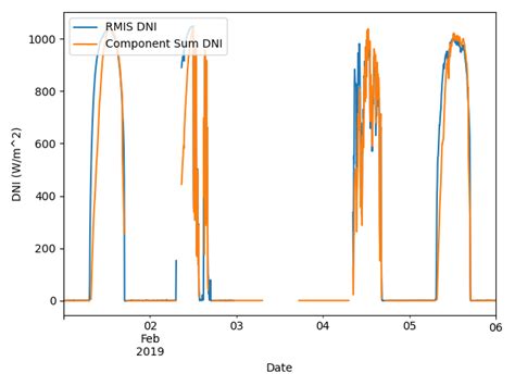 Component Sum Equations For Irradiance Data PVAnalytics Documentation