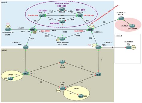 Solved Do I Need LDP IGP Synchronization To Make MPLS VPN Fault