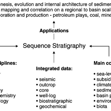 Sequence Stratigraphy In The Context Of Interdisciplinary Research Download Scientific Diagram