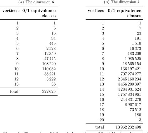 Table 1 From 2 Neighborly 0 1 Polytopes Of Dimension 7 Semantic Scholar