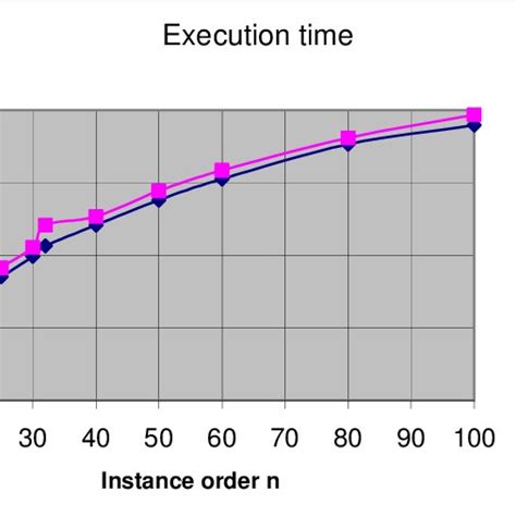 Typical Execution Times For The Two Codes Download Scientific Diagram