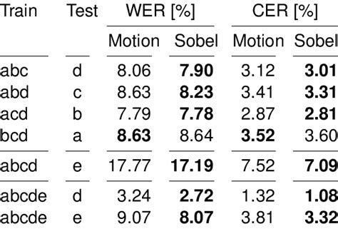 9 Results Comparison Of Motion And Sobel Feature Sets Download Table