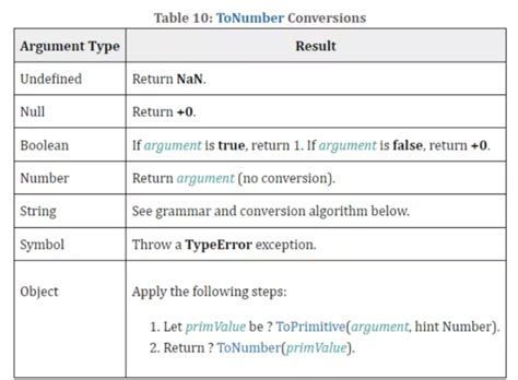 Loosely Equality Operator And Strict Equality Operator By Vivek Bhatt