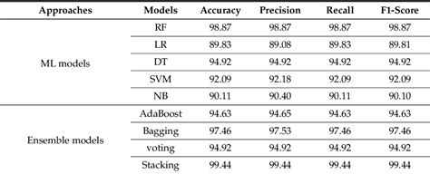 Table 3 From Cervical Cancer Diagnosis Using Stacked Ensemble Model And Optimized Feature
