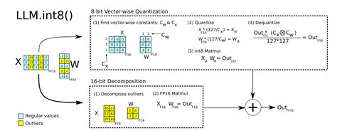 How Quantization Works From A Matrix Multiplication Perspective