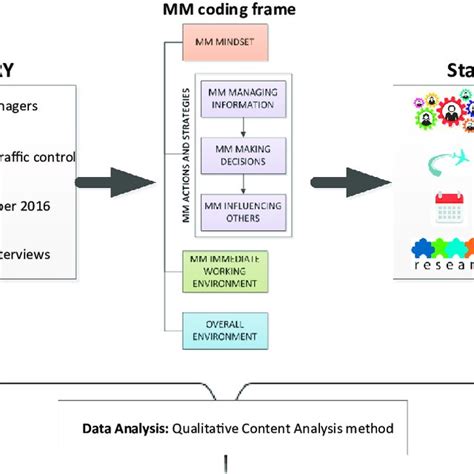 Field Research Stages Download Scientific Diagram