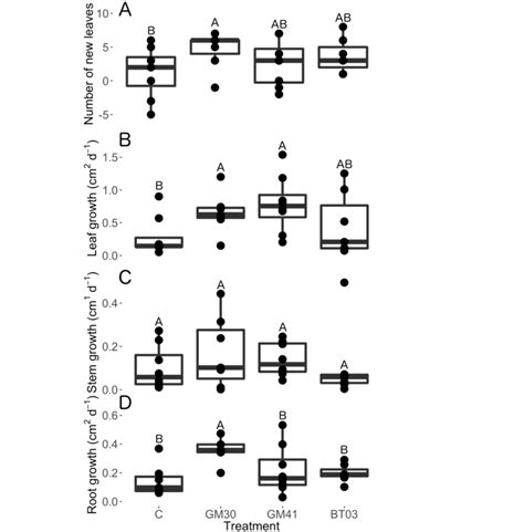 Structural Traits Of Populus Trichocarpa That Were Not Inoculated With