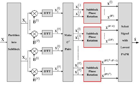 Figure 2 From Modified Selective Mapping Technique For Papr Reduction In Ofdm Systems Semantic