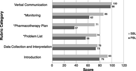 Simulation Based Learning Versus Problem Based Learning In A Simulation In Healthcare