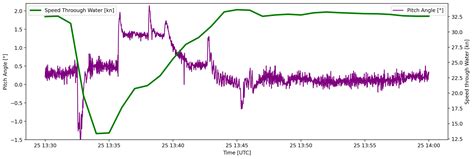 Python Unable To Display Data In Subplot Stack Overflow