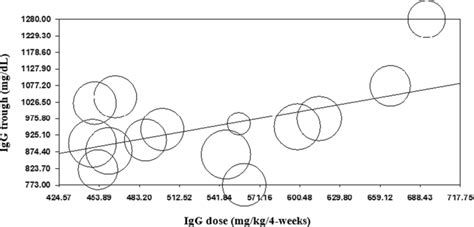 Effect Of Ivig Dose Mgkg4 Weeks On Igg Trough Level Mgdl Each Download Scientific