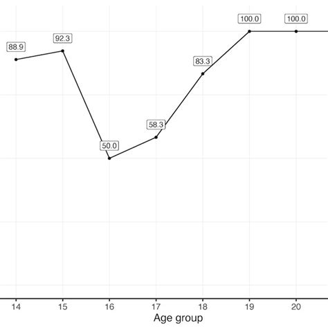 Accuracy Per Age Group For The Minor Versus Adults Classification