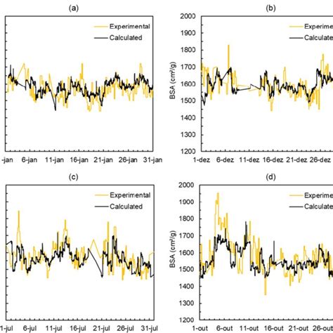 Comparison Between Model Predictions And Experiments For Different Time