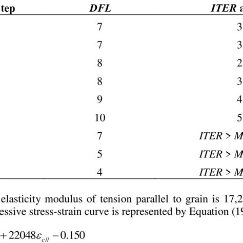 A Procedure For Obtaining Neutral Axis Position B Modification Of