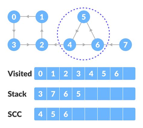 the power of strongly connected components in graph theory