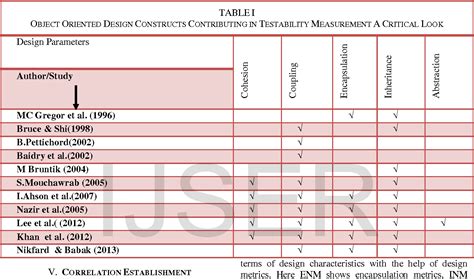 Table I From An Empirical Study On Testability Measurement Of Object Oriented Software