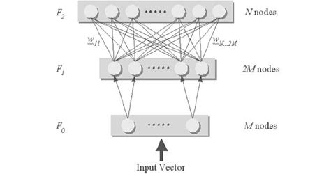 Structure Of The Fuzzy Art Network Download Scientific Diagram
