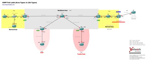 OSPF Open Shortest Path First Networkwalks Academy