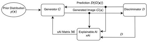 Face Aging By Explainable Conditional Adversarial Autoencoders