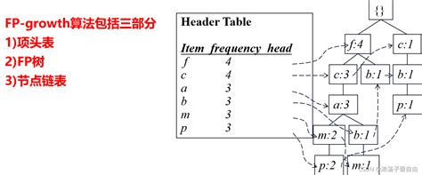 【数据挖掘】频繁模式挖掘及python实现def Rulefromconseqfreqset H Supportdata Brl