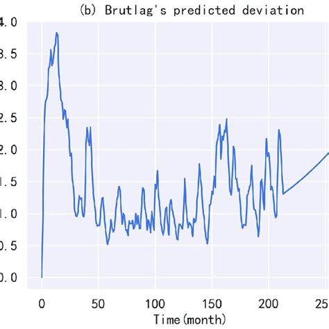 Triple Exponential Smoothing Analysis And Prediction A Download Scientific Diagram