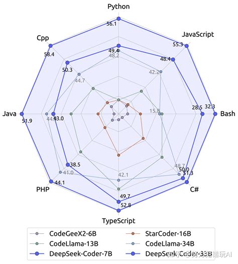 国产deepseek Coder 33b开源：创新代码ai，性能优于codellama 知乎