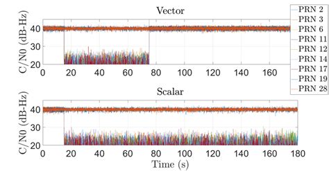 Vector And Scalar Tracking Algorithms Subjected To A 60 Second Outage Download Scientific